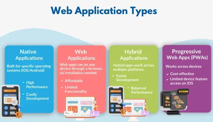 Choosing the Right Type of Web Applications: Complete Guide